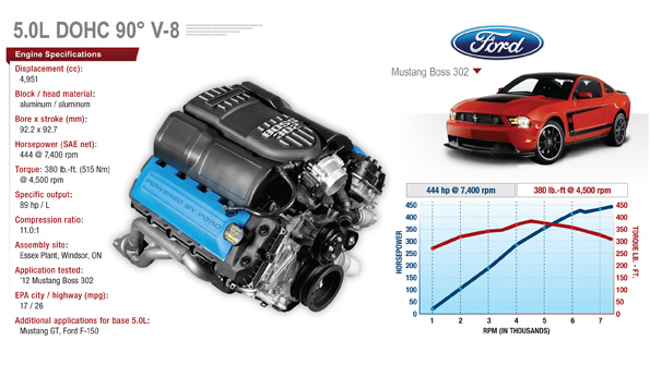 Ford Boss 302 Engine 1969 Ford Mustang | Volo Museum