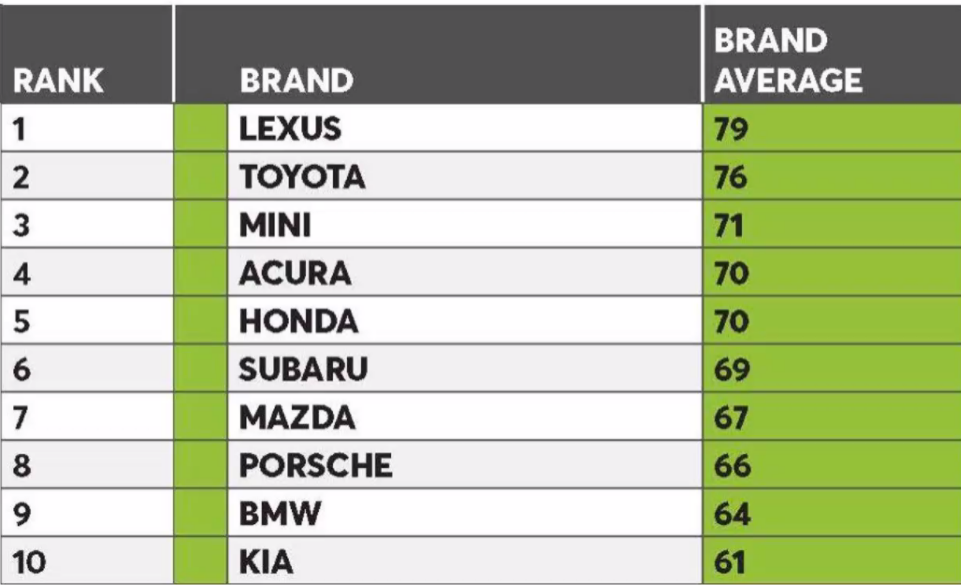 Auto Reliability Rankings Reflect EV Growing Pains