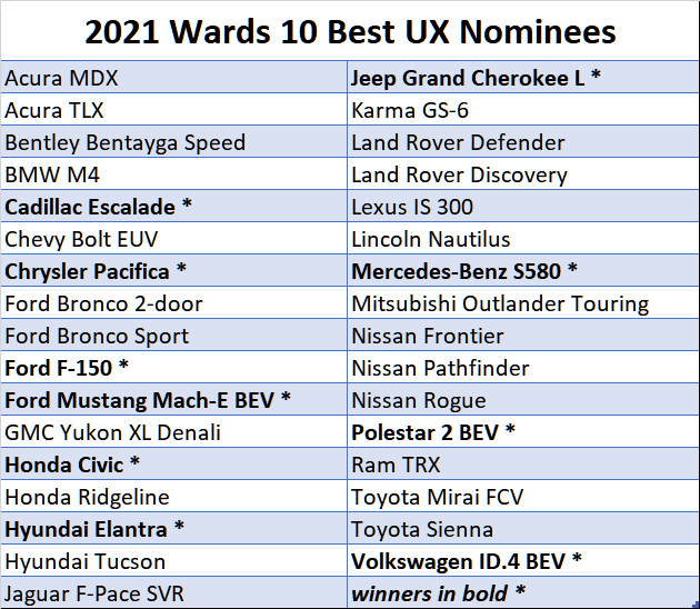 From Cadillac to VW, 2021 Wards 10 Best UX List Is Complete