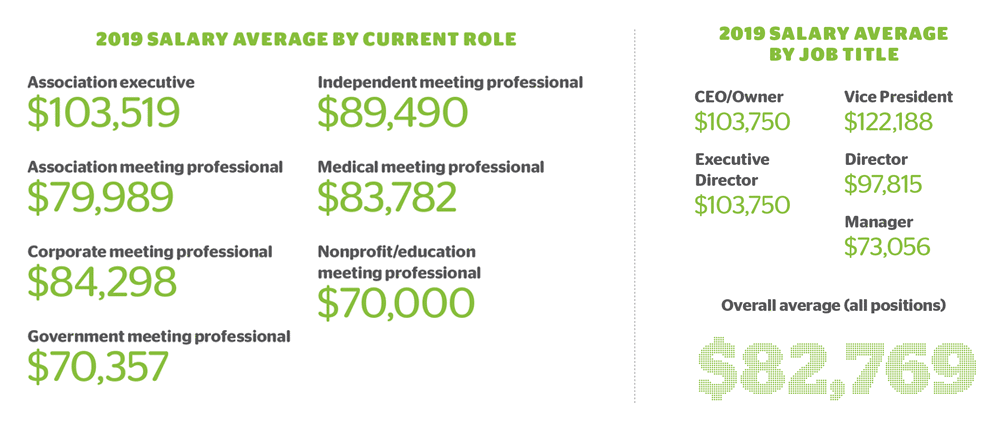 Salaries for Business Event Managers Are Rising, Says New Survey
