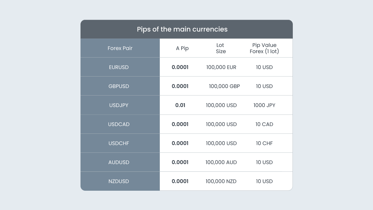 What is a pip? How much is a pip and how is it calculated?