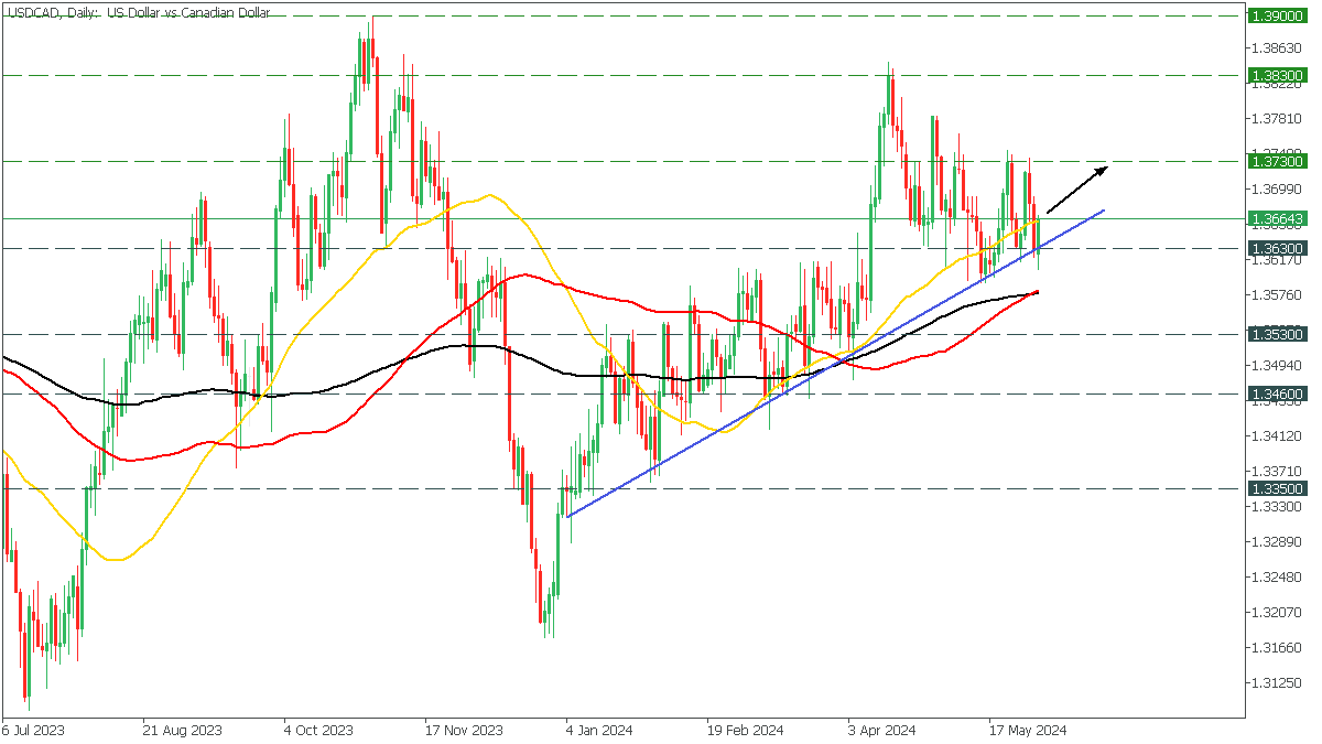USDCAD: Growth Opportunity USDCAD: Growth Opportunity