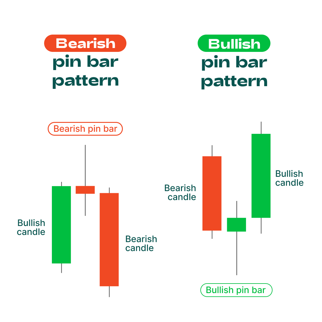 Trading Strategy With A Pin Bar Candle FBS Trading Strategy With A Pin Bar Candle FBS
