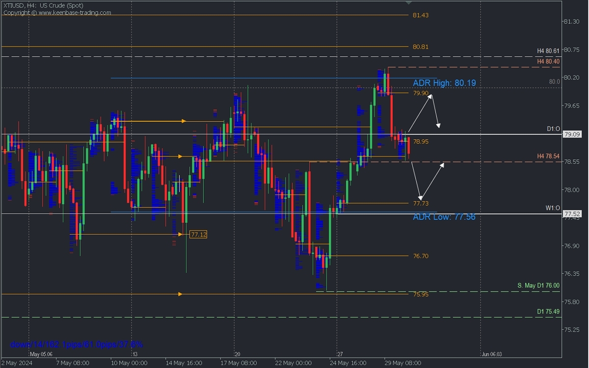 XTIUSD: Bearish and Bullish Scenarios. Price action and Volume profile