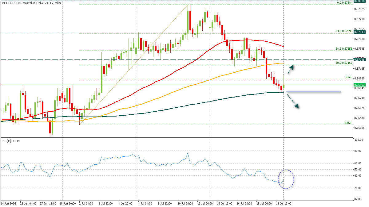 AUDUSD: Tertekan Pasca Keputusan PBOC yang Mengejutkan