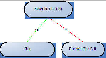 Using Genetic Programming To Evolve Soccer Teams