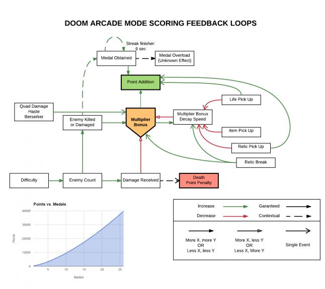 DOOM Arcade Feedback Loops Analysis