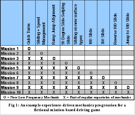 Gameplay Design Fundamentals: Gameplay Progression