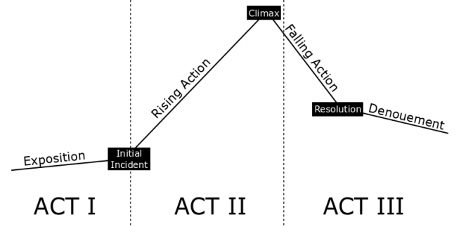 Applying Dramatic Structure to Escape Room Game Narratives