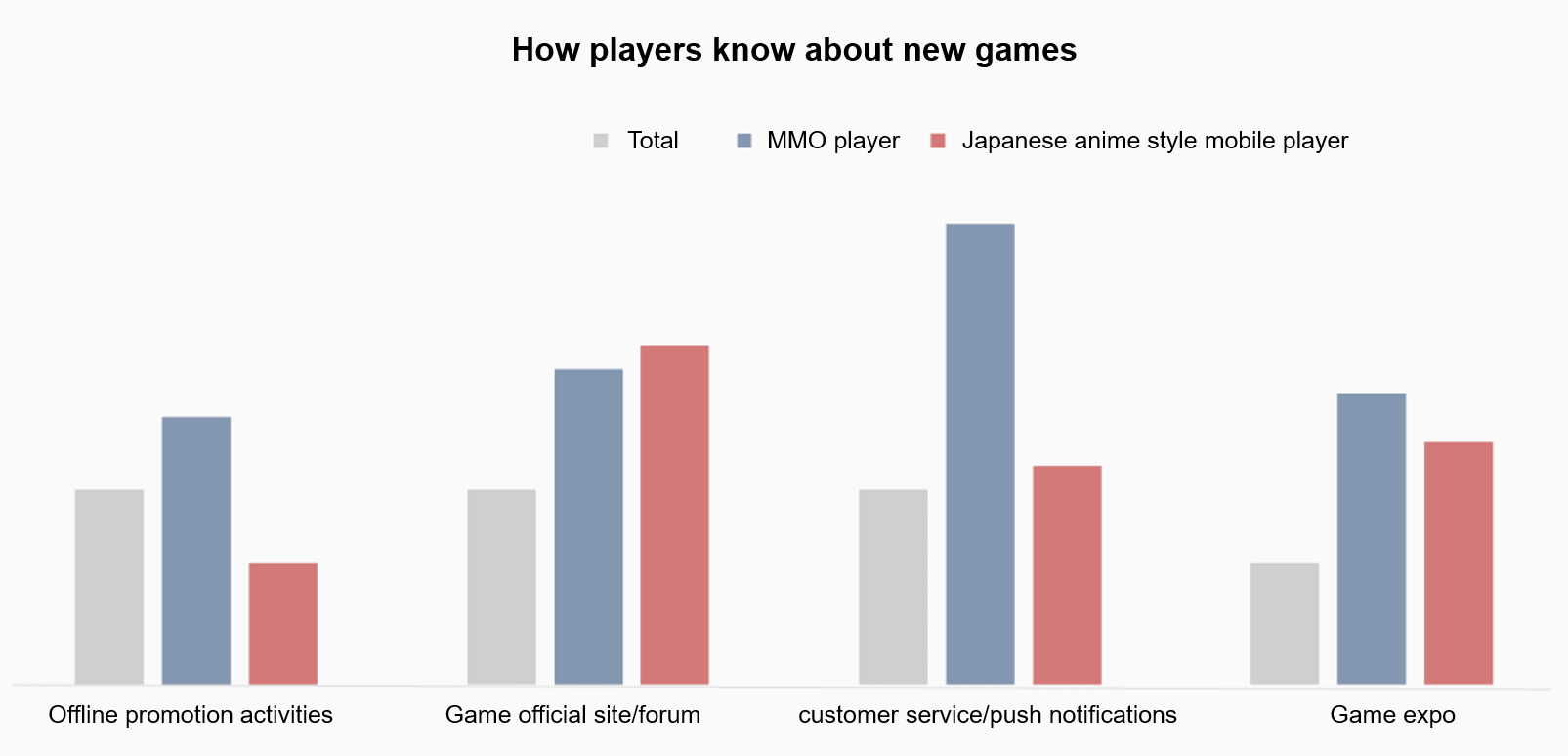 From 20 to 380: How to conduct cross-analysis in game user research?