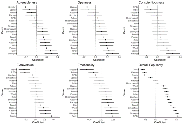 Video Games and Personality Traits: A Deep Dive into the Science of ...