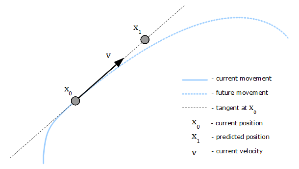 Movement Prediction