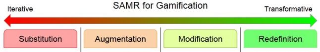 Analysing Gamification with the SAMR Model