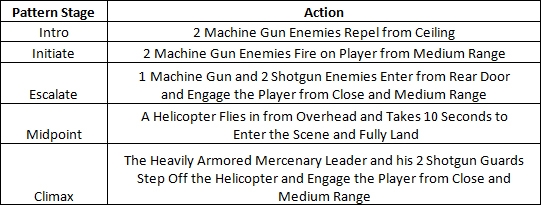 The Art and Science of Pacing and Sequencing Combat Encounters