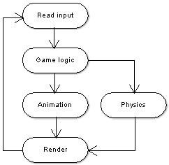 Multithreaded Game Engine Architectures