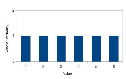 Designing Random Numbers for your Game