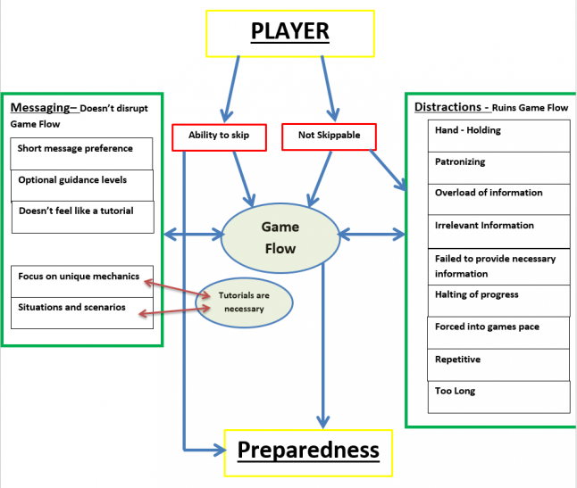 Video Game Tutorials: How Do They Teach?