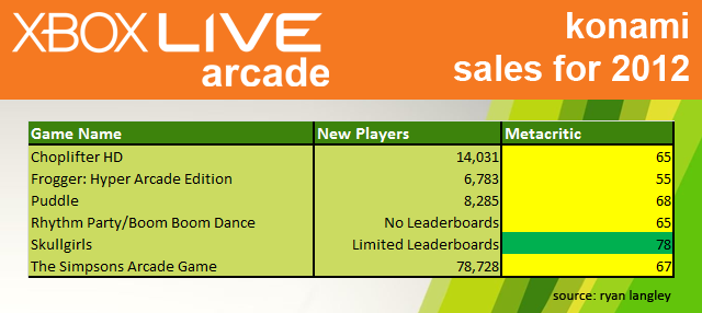 Xbox Live Arcade By The Numbers - An extensive look back at 2012