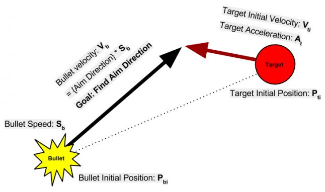Predictive Aim Mathematics for AI Targeting