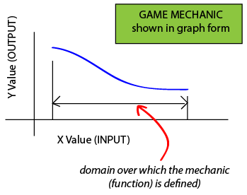Anatomy of a Game Mechanic