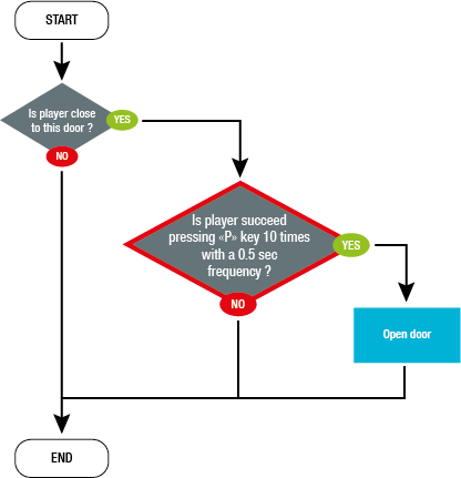 The hobbyist coder #2: A way to approach coding by flowcharts