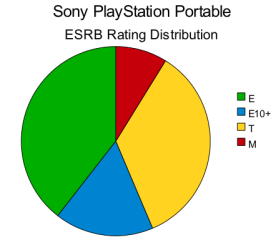 ESRB Rating Distributions ...And What They Tell Us