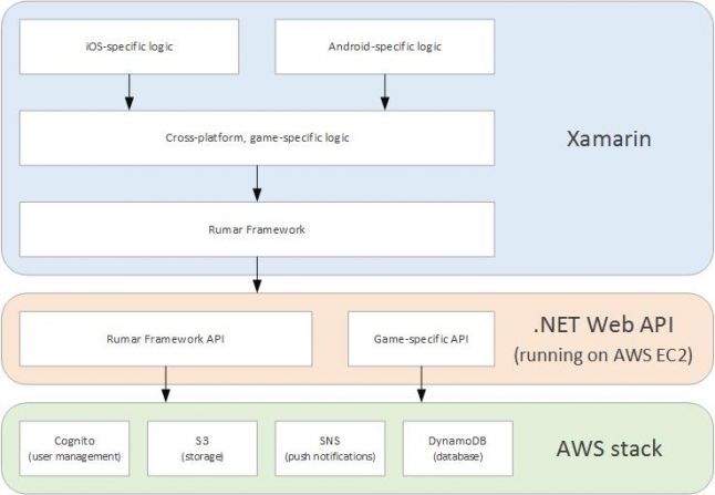 Designing a Mobile Game Technology Stack
