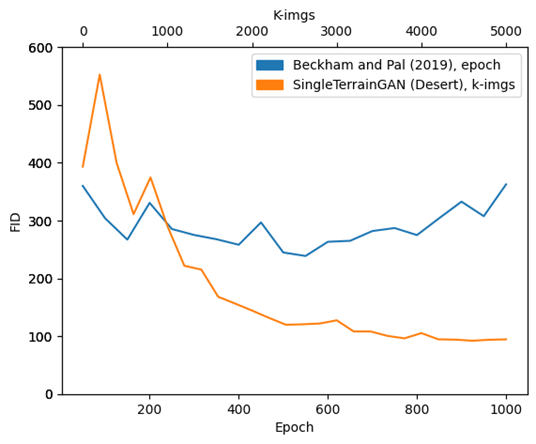 Improving Procedural Terrain Generation Using A Single Deep Learning Model