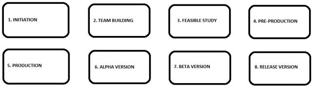 What Is the Game Development Life Cycle?