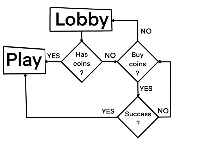 Pattern Coordinator Flow in Unity