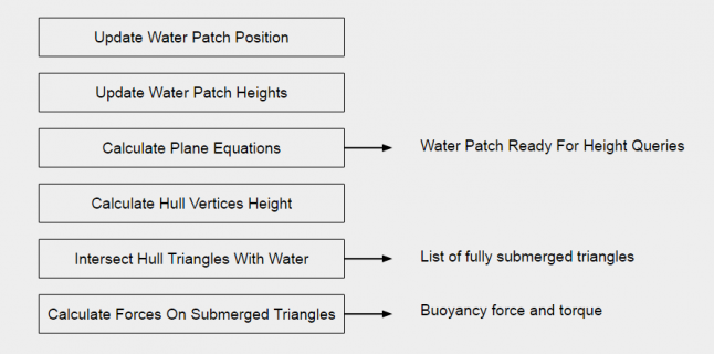 Water interaction model for boats in video games