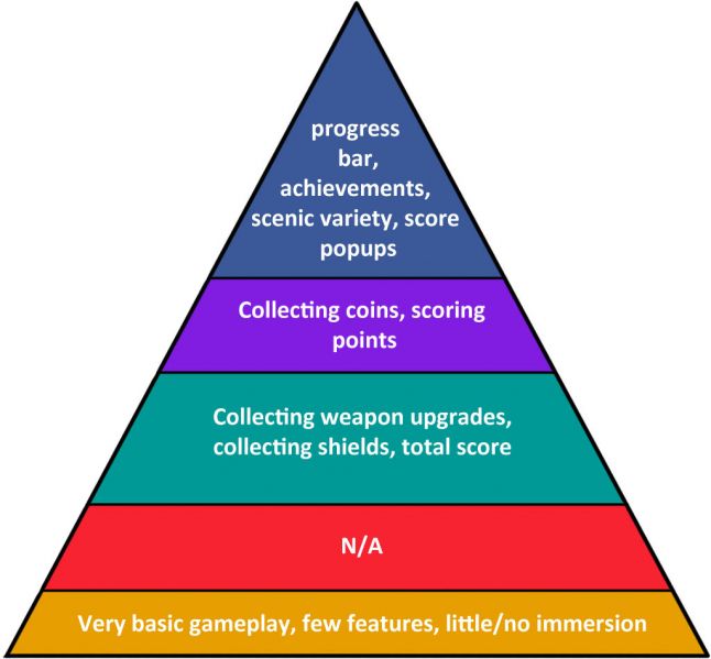 Hierarchy of Needs for Rewards in Games
