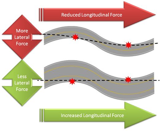 A Rational Approach To Racing Game Track Design