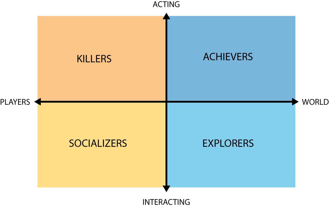 Designing Computer-Games Preemptively for Emotions and Player Types