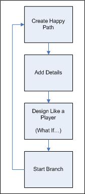 Four Steps to Detailed Quest Lines