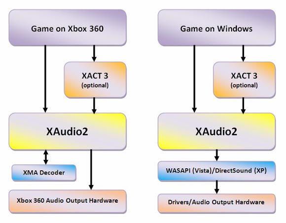 Sponsored Feature: An Introduction and Overview of XAudio2