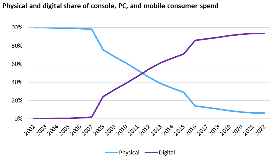 Digital games distribution is ripe for disruption