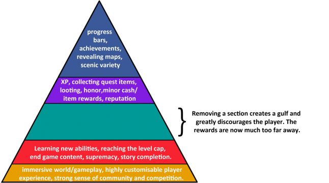 Hierarchy of Needs for Rewards in Games