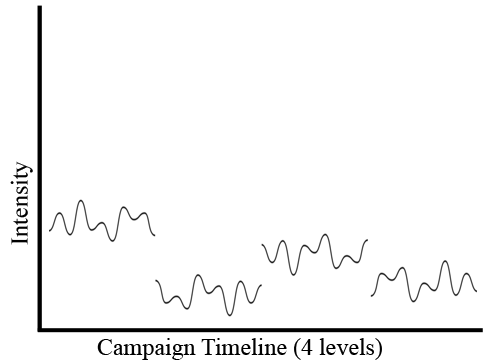 Gameplay Fundamentals Revisited: Harnessed Pacing & Intensity