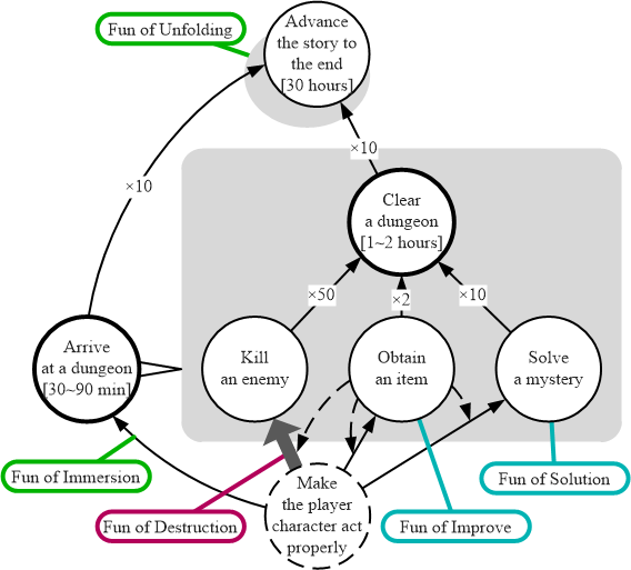 Using the Agential Structure Model to classify fun