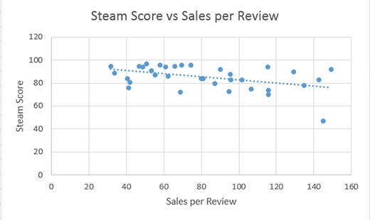 Using Steam reviews to estimate sales