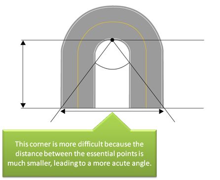 A Rational Approach To Racing Game Track Design