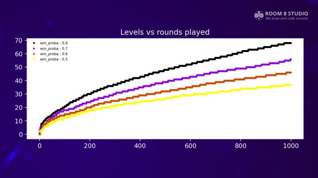 CREATING A CASUAL GAME PROGRESSION CURVE