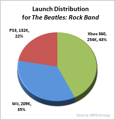 NPD: Behind the Numbers, September 2009