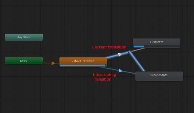 Unlocking Unity Animator's interruption full power