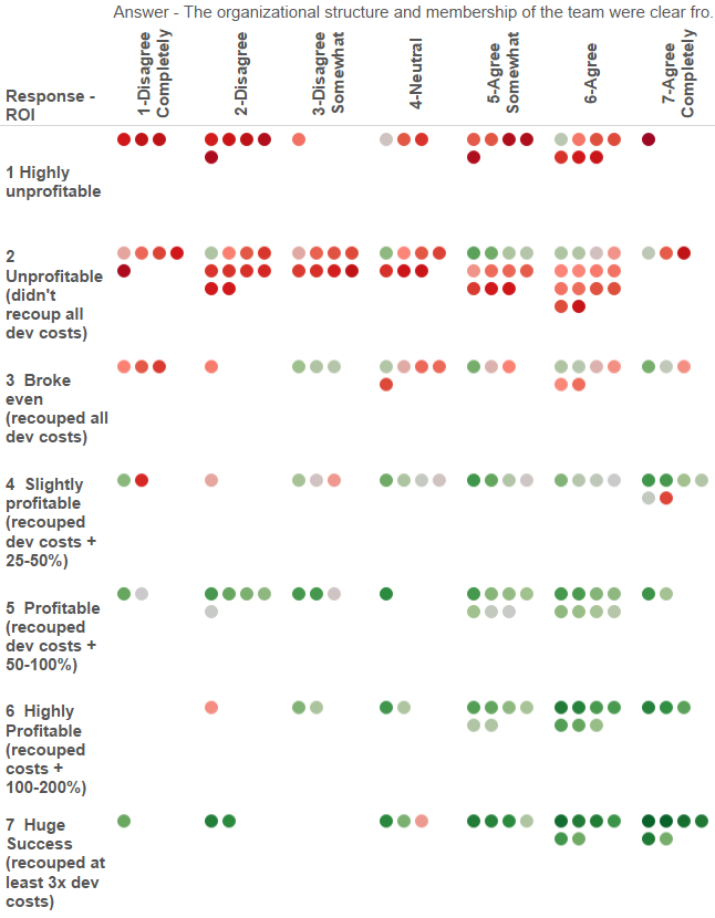 The Game Outcomes Project, Part 2: Building Effective Teams