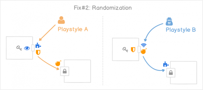How A.I. will bring us closer to an Ideal Player Journey