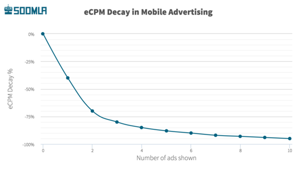 How to mitigate eCPM Decay and Keep a High Ad Revenue