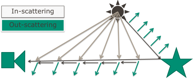 Atmospheric scattering and “volumetric fog” algorithm – part 1