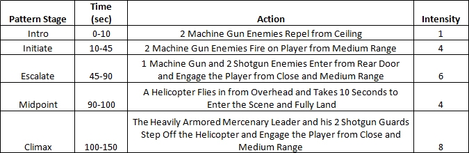 The Art and Science of Pacing and Sequencing Combat Encounters